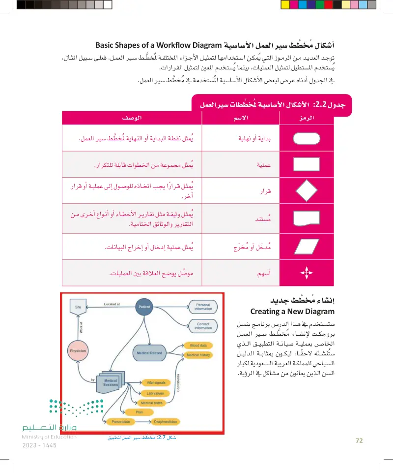 إنشاء مخطط جديد عين 2024 التحليل هندسة البرمجيات ثالث ثانوي المنهج السعودي